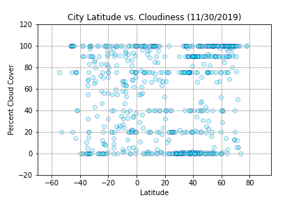 Weather Analysis: Home