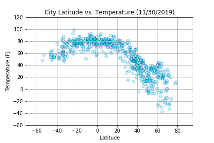 Weather Analysis: Home